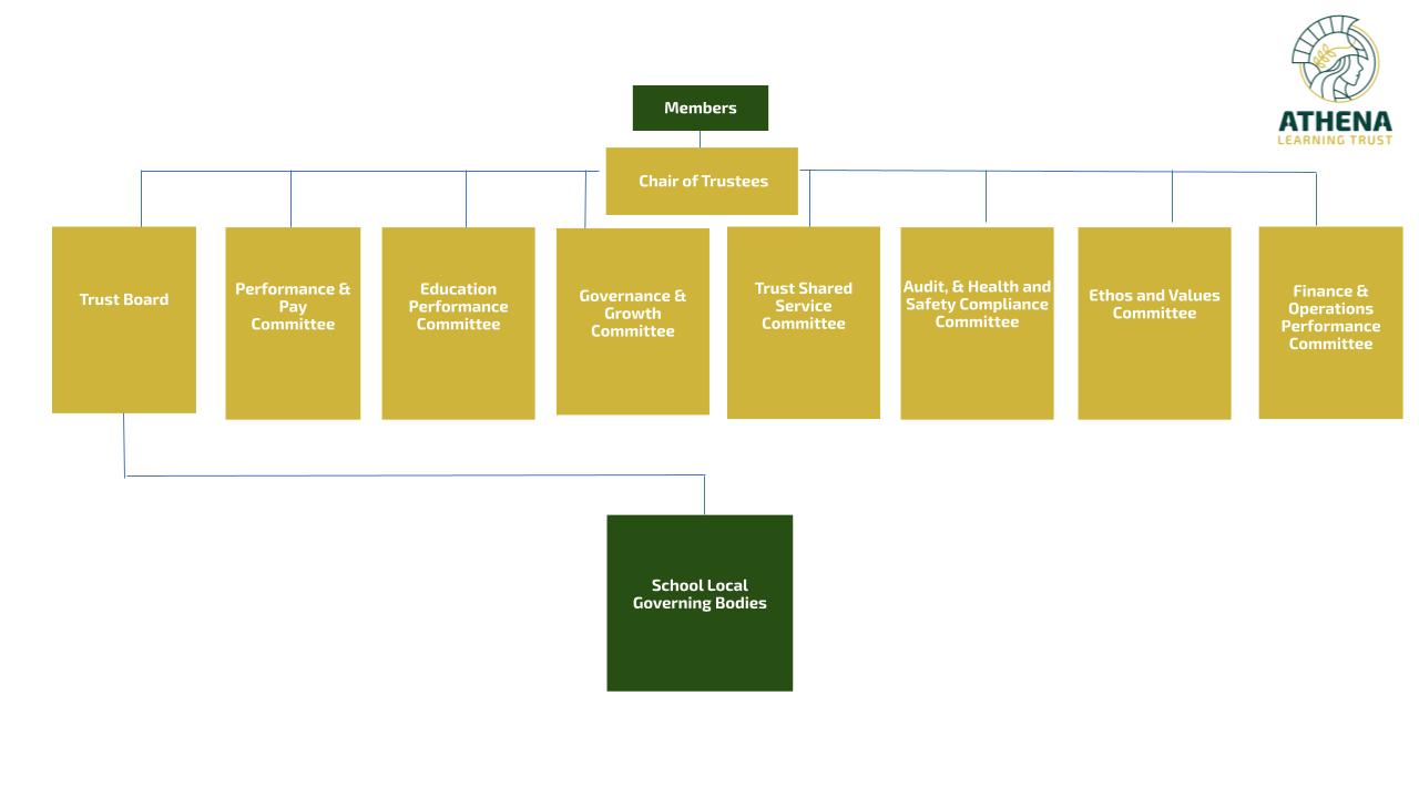 Athena Learning Trust - Governance Structure